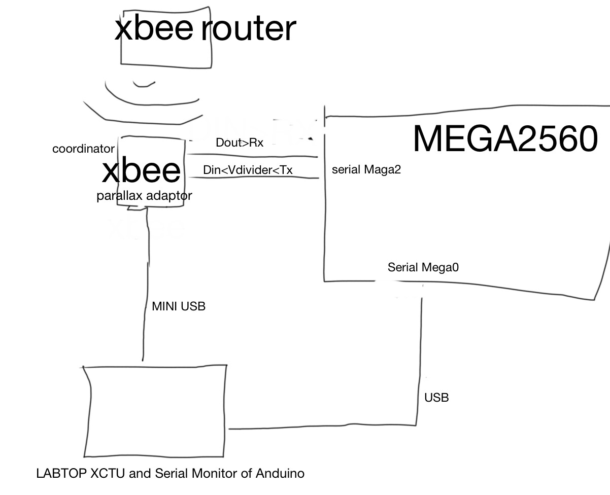 Unable to Read Xbee with Serial Mega 2560 - Programming - Arduino Forum Unable to Read Xbee with Serial Mega 2560 - Programming - Arduino Forum