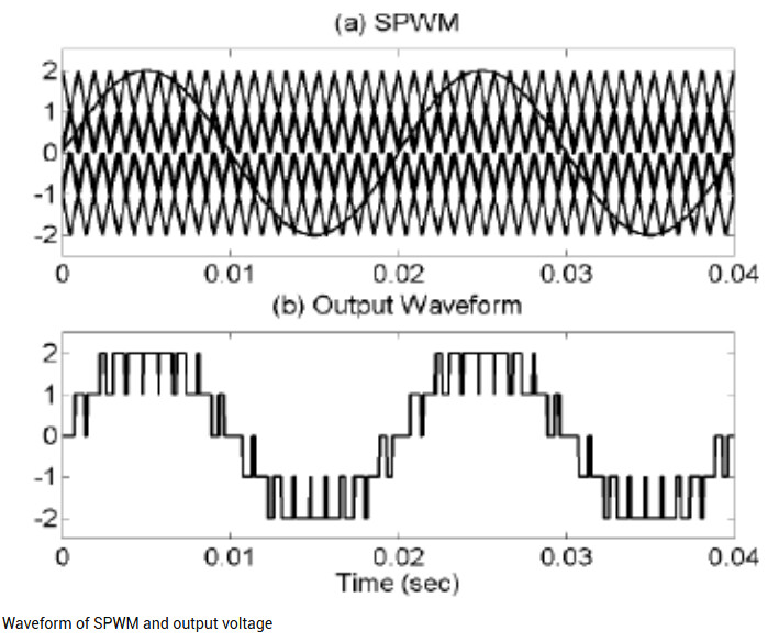 Programing for pure sine wave inverter - Programming - Arduino Forum