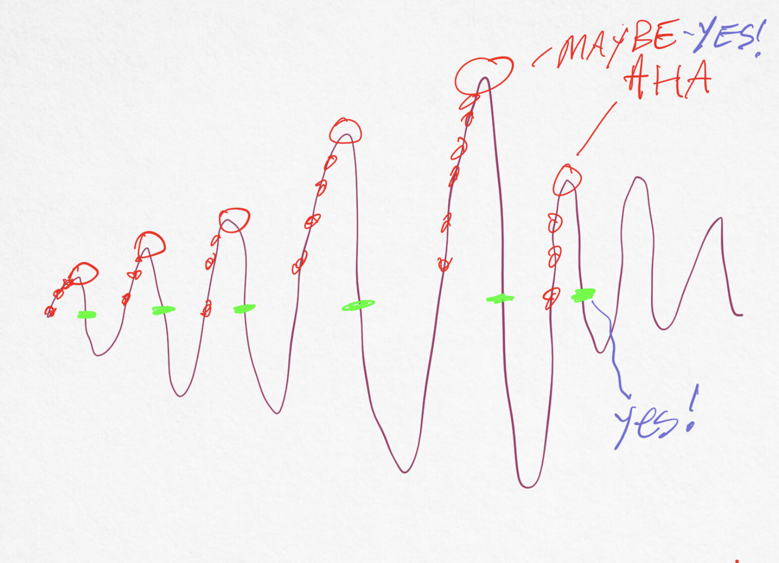 How to identify moment of analog sinusoidal signal peaking - Programming - Arduino Forum