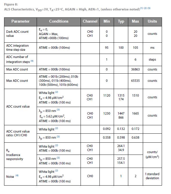 TSL2591 - making sense of readings - Sensors - Arduino Forum