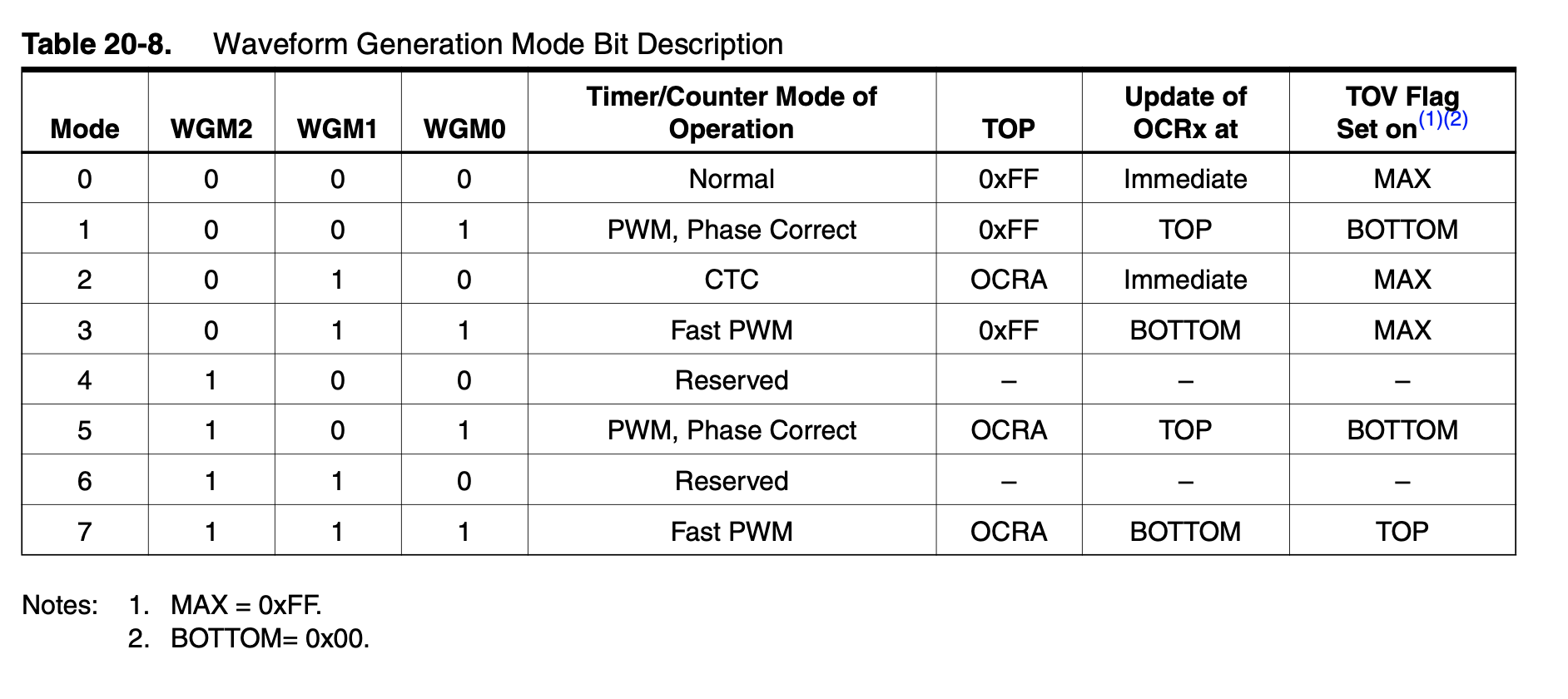 Weird PWM behaviour of Arduino Uno v3 - 3rd Party Boards - Arduino Forum Weird PWM behaviour of Arduino Uno v3 - 3rd Party Boards - Arduino Forum