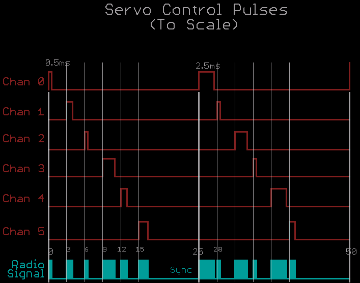 Slowest possible PWM frequency for digital pins 3, 5, 6, 11 on Arduino Uno - General Guidance ...