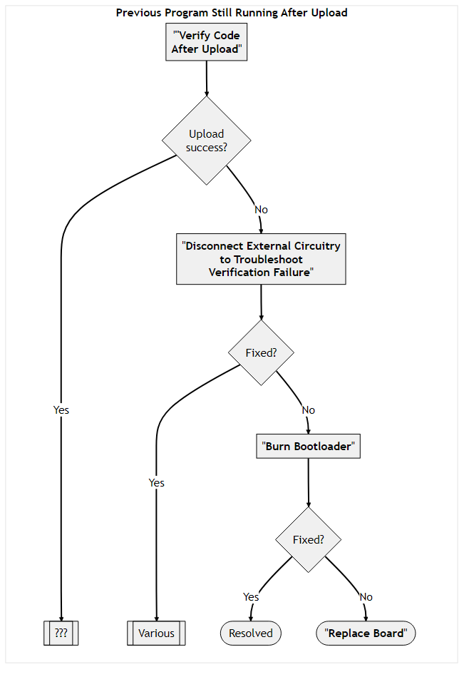 Sketch not updated on Arduino Mega 2560 clone even though output shows uploaded without problems ...