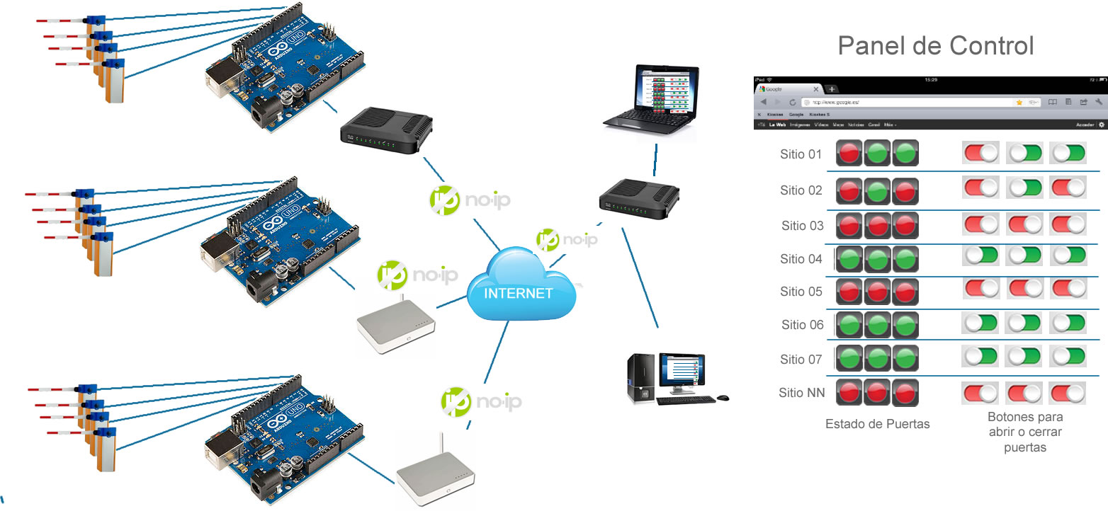 Panel de control de Arduinos Remotos - Proyectos - Arduino Forum