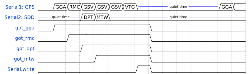 GPS NMEA data logging to SD card. Help needed - Page 2 - Programming - Arduino Forum