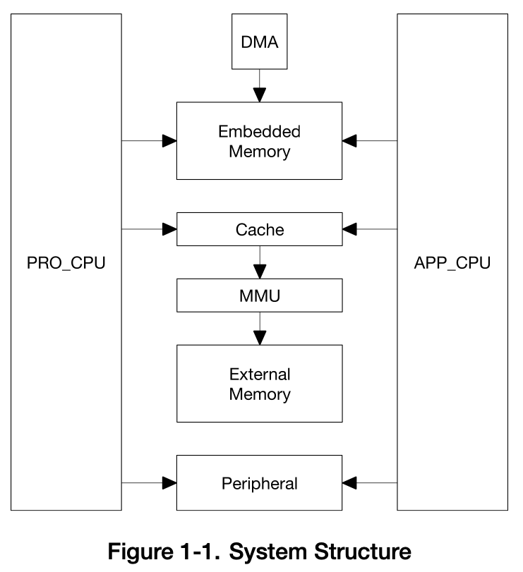How Tasks Are Distributed Between Cores Of Esp32s Page 2 Programming Arduino Forum
