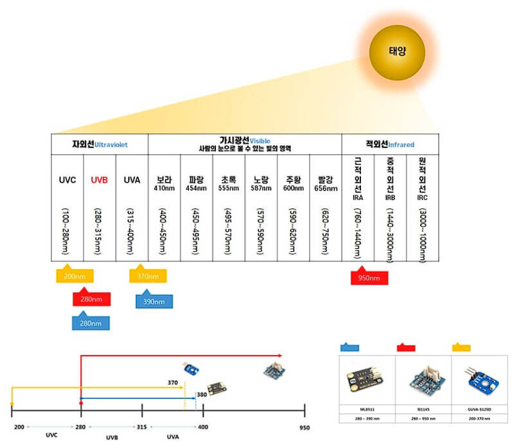 GUVA S12SD UV light sensor - Guidance - Sensors - Arduino Forum