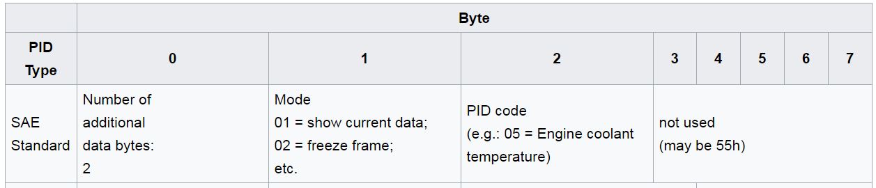 OBDII PID query format - Networking, Protocols, and Devices - Arduino Forum