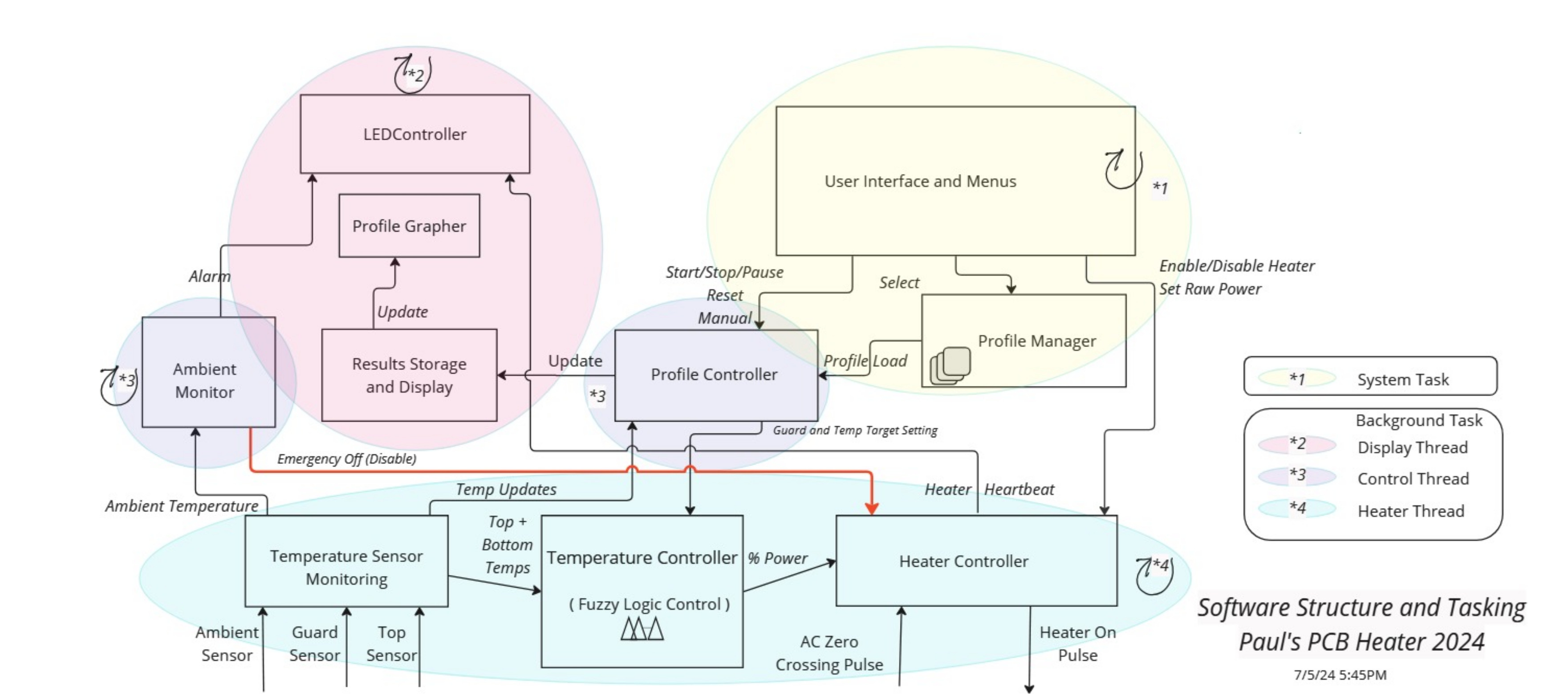 Showcase Uno based PCB Pre-Heater w. active Temp Monitoring - Science ...