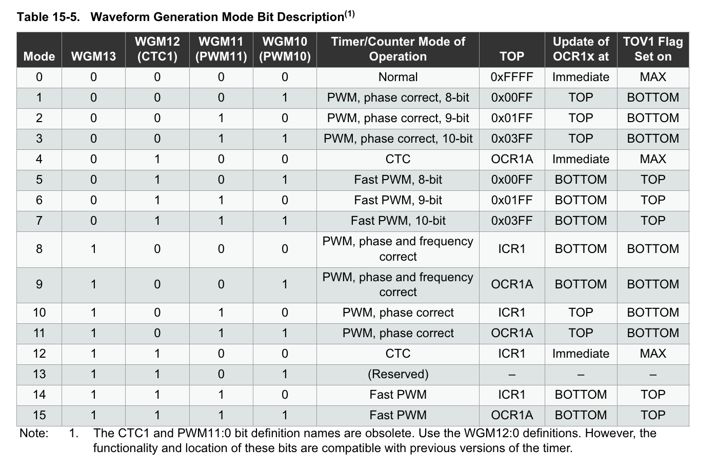 Two PWM Signals on pins 9 and 10 with input on A1. Signals Need to Be ... Two PWM Signals on pins 9 and 10 with input on A1. Signals Need to Be ...
