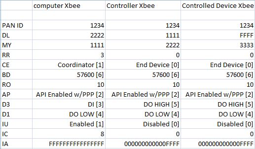 HELP! Xbees s1 communicate but don't remote program Arduino Fio - Networking, Protocols, and ...