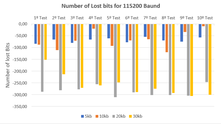 Data Loss In Uart 115200 Baud Missing Bits General Guidance Arduino Forum 