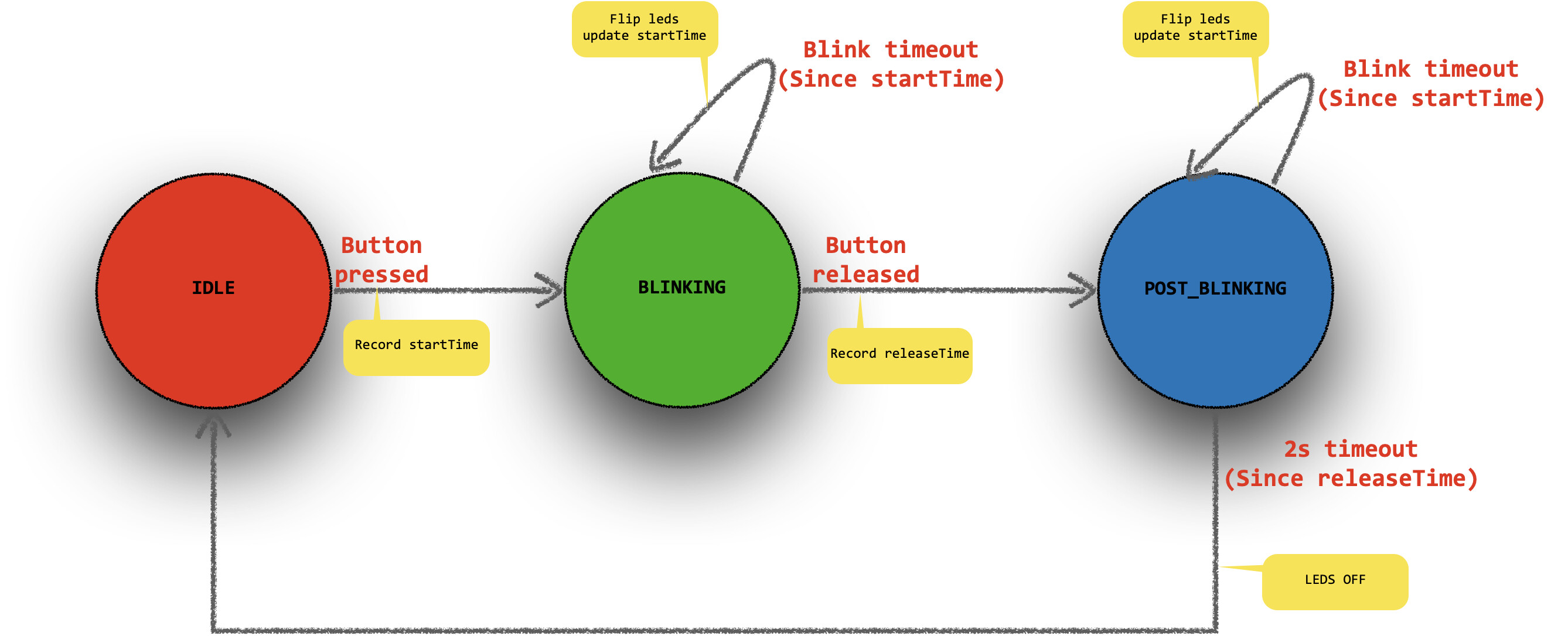 Flashing 2 Leds Independent Timing When Button Is Pressed Leds And