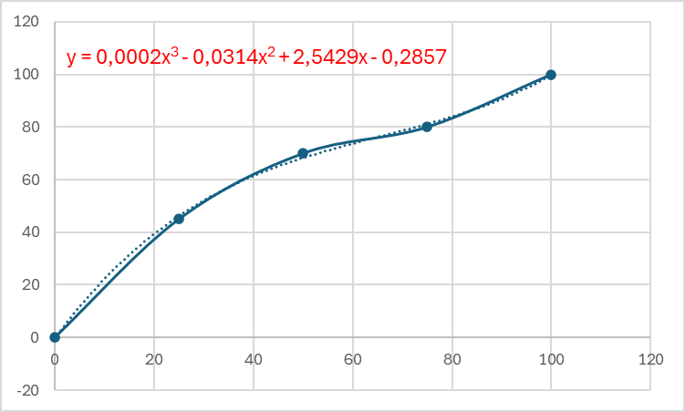 Faire Une Interpolation Avec Un Esp32c3 Résolu Français Arduino Forum 2874