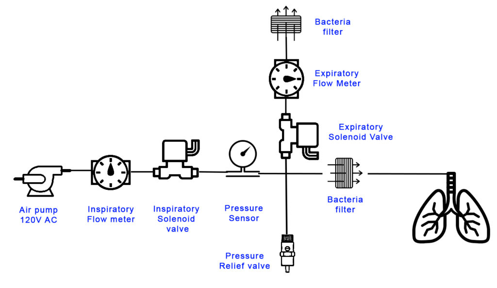 Ventilator for Covid-19 with Arduino based processor - Showcase - Arduino Forum
