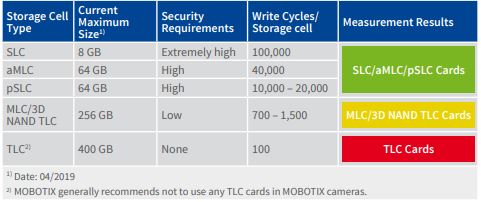 MicroSD card gets corrupted suddenly - Page 2 - Storage - Arduino Forum