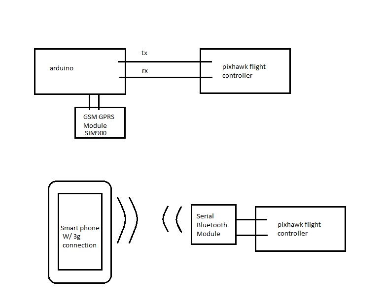 Serial Connection Over 3g Or Gprs Using Gsm Shield Networking Protocols And Devices