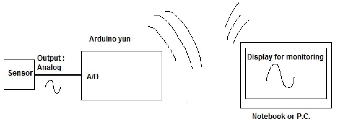How To Setting Arduino Yun Yún Arduino Forum 3609