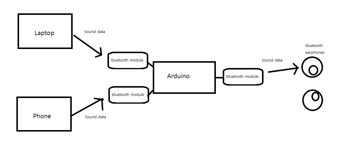 How Can I Integrate Data From Two Bluetooth Networking Protocols And Devices Arduino Forum 