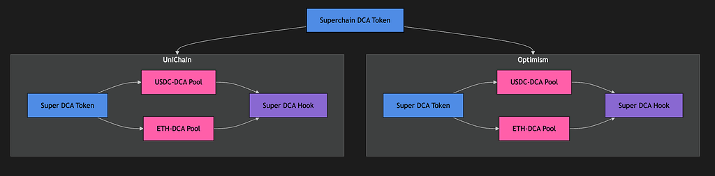 Super DCA Joins the Superchain App Incubator - Optimism Collective