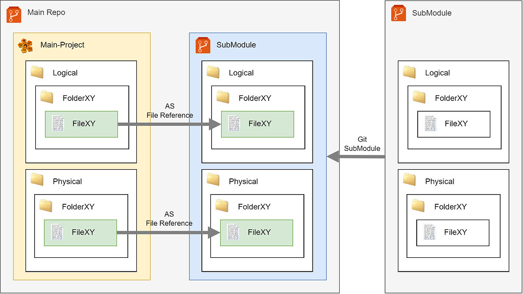 Using Git Submodules In An As Project Share Info And Ideas Bandr Community