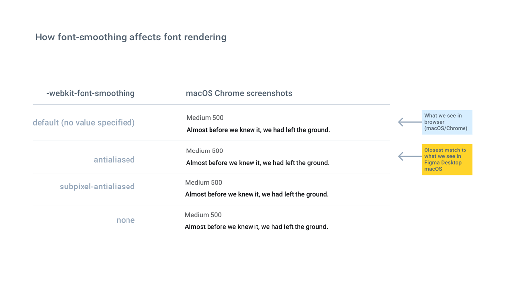 Why Does A Font Weight In Figma Seem Lighter Than The Same Weight In