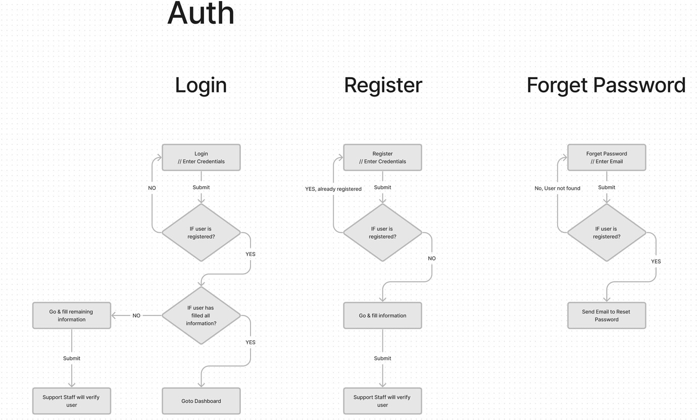 FIGJAM Flow Chart In Figma Prototyping Share An Idea Figma