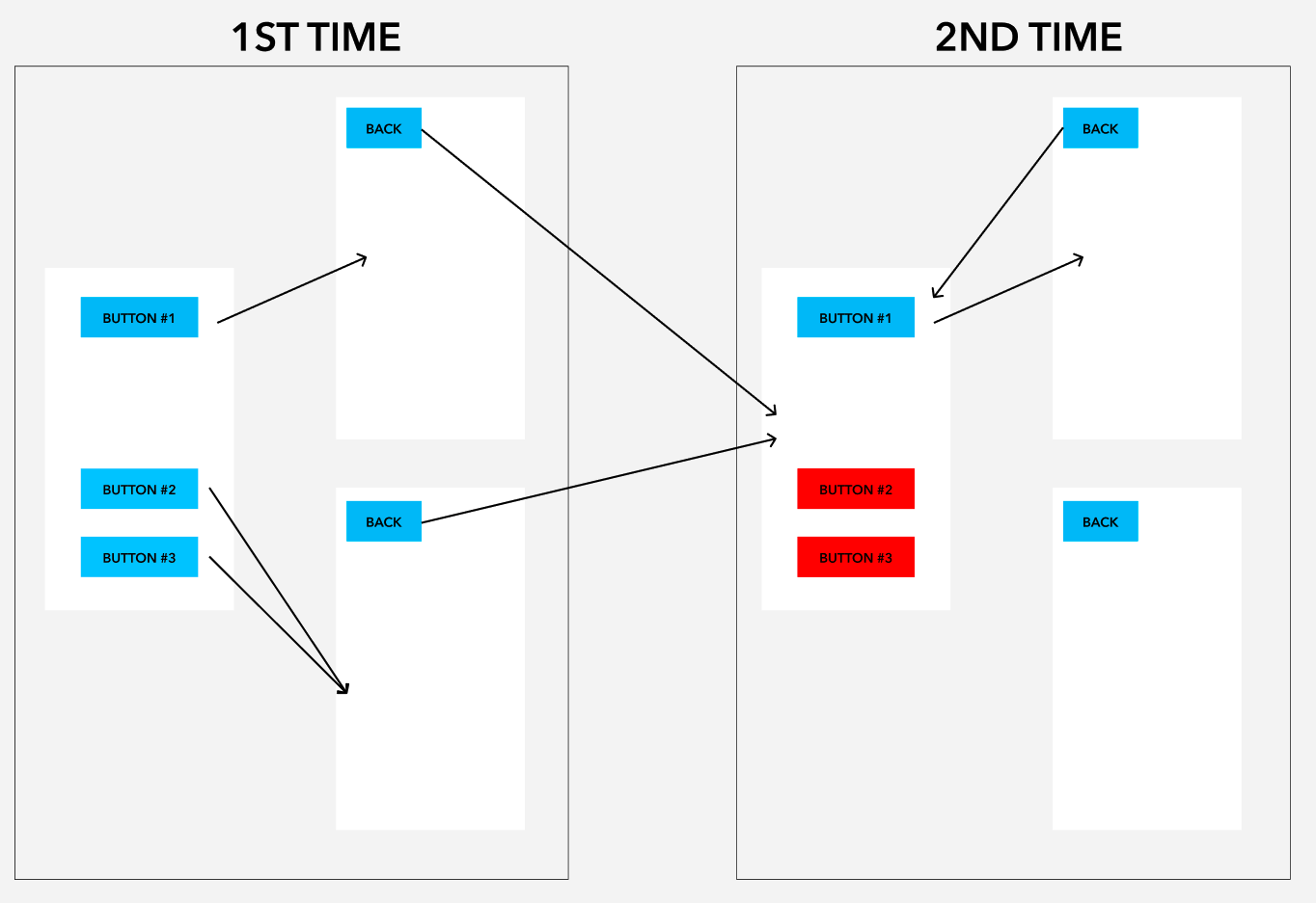 Tap Interaction Only Works One Time Ask The Community Figma 