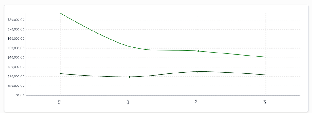 Sorting Chart X Axis Ask For Help Noloco 