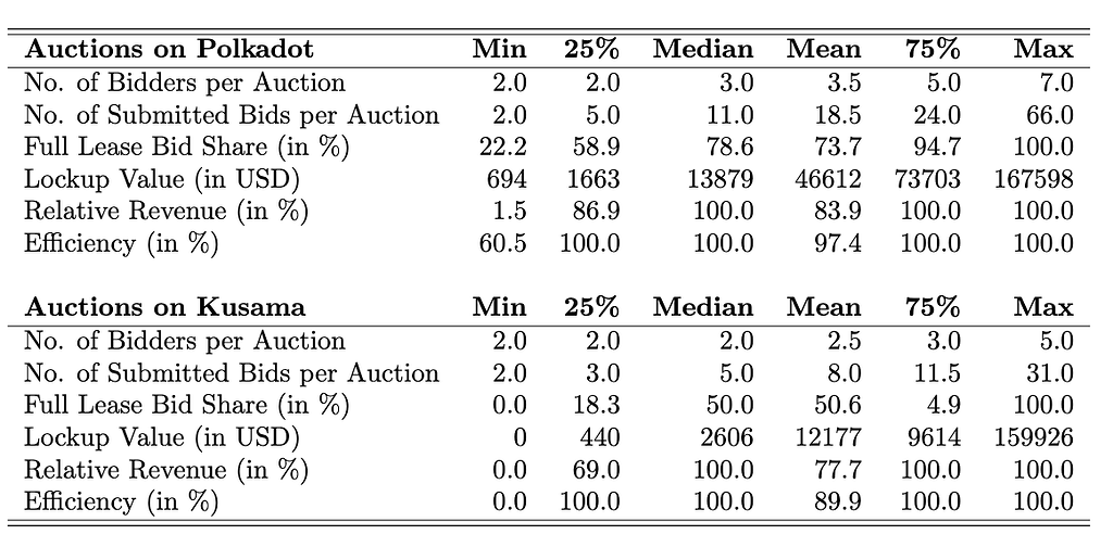 Research Digest: A Recap on Candle Auctions - Ecosystem - Polkadot Forum