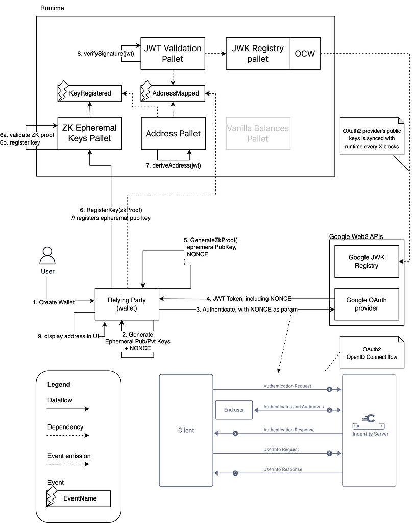 DOT Login - Bridging Web2 and Web3 through OAuth2-Compatible Wallets - decentralized-future ...