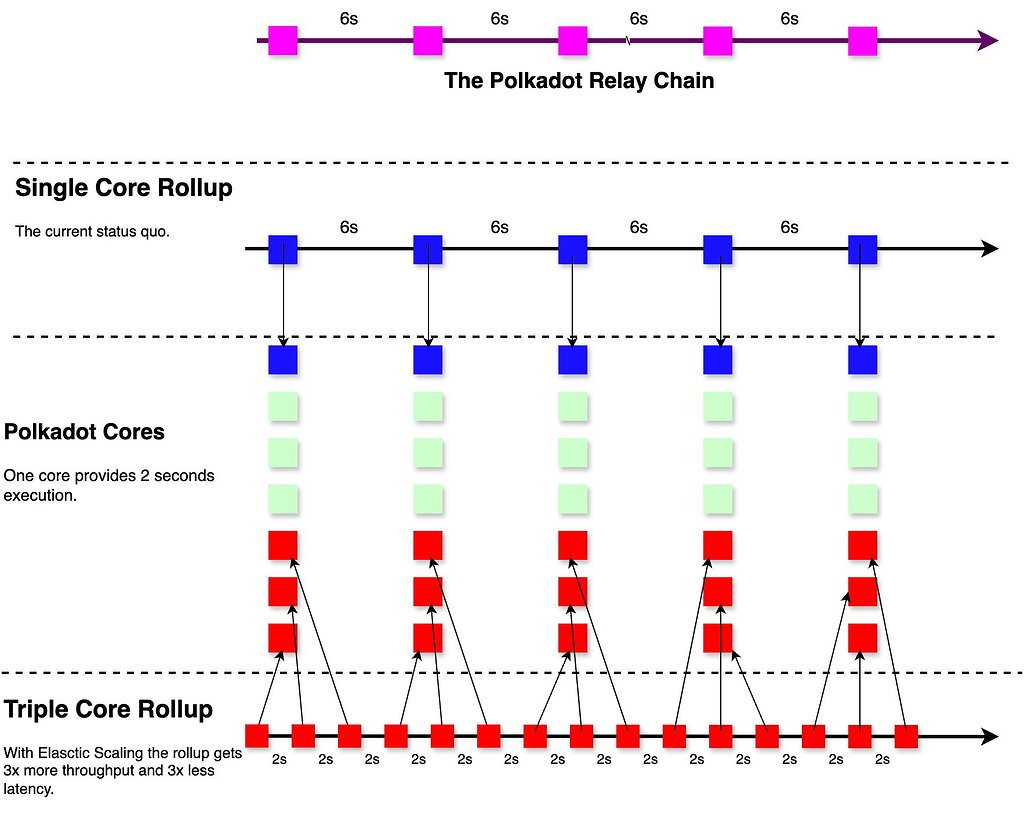 Elastic Scaling - wen 500ms blocks - Ecosystem - Polkadot Forum