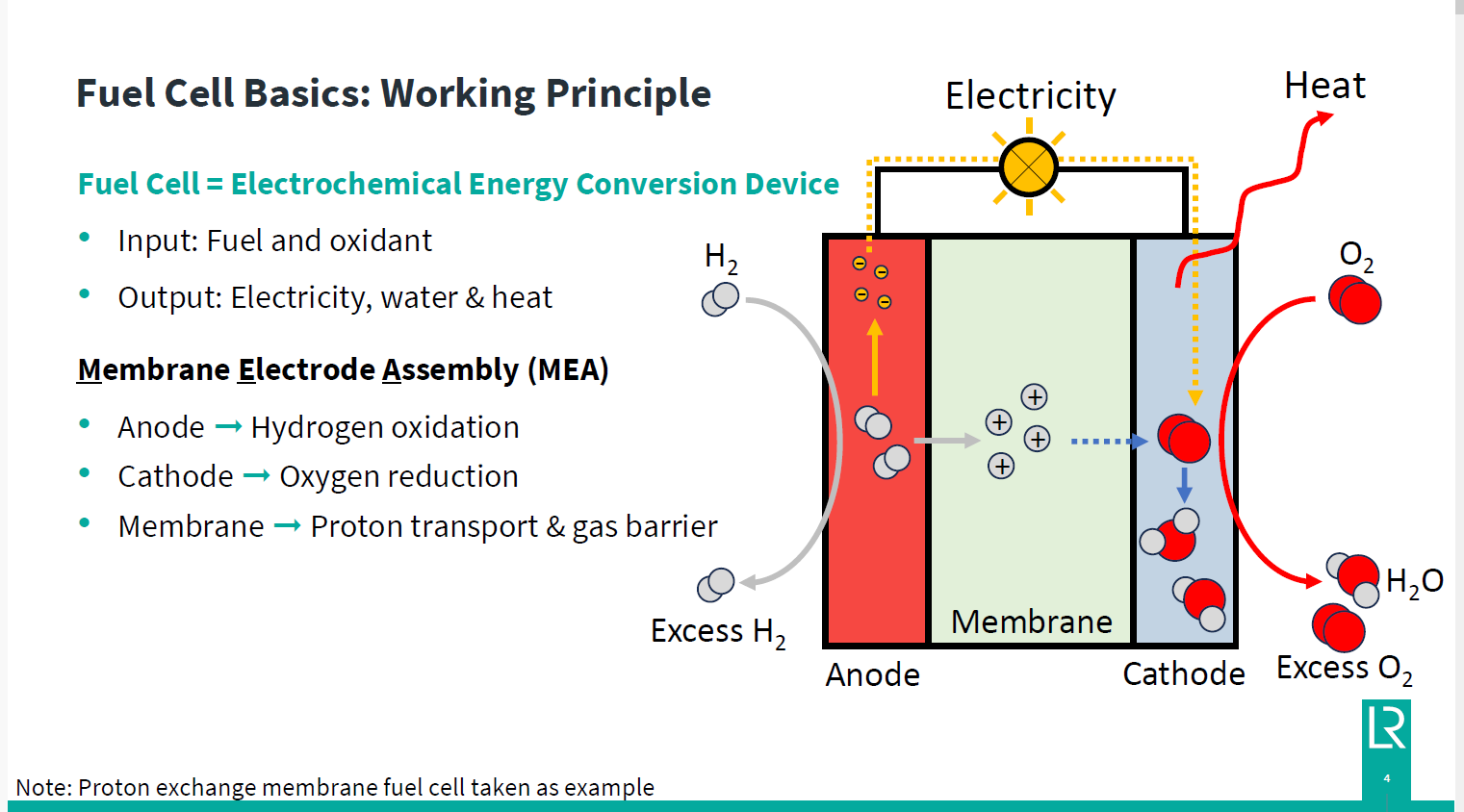 FUEL CELLS BASIC WORKING PRINCIPLE - Decarbonization - Queseas