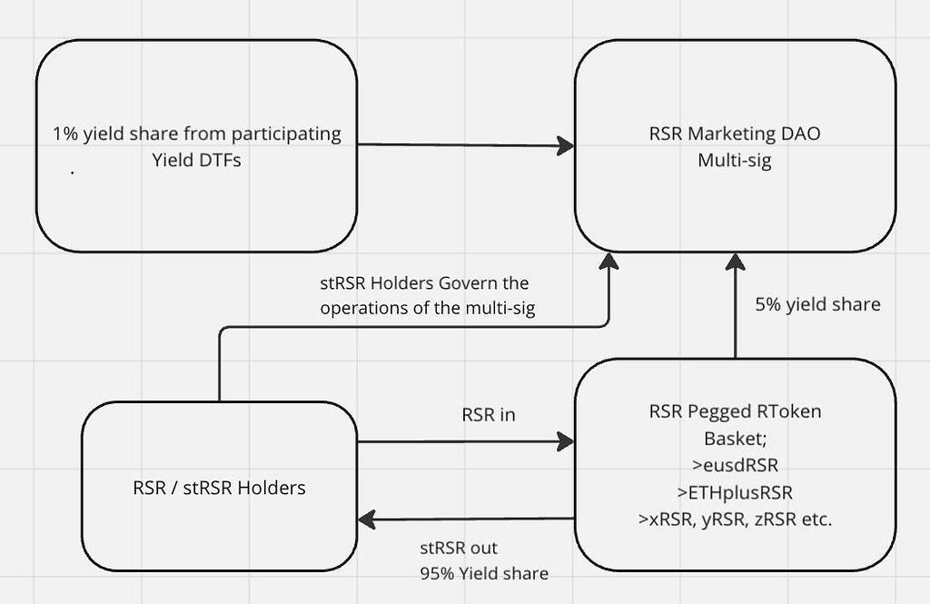 What could cross DTF Funding and Governance look like? - Governance & Research - Reserve ...