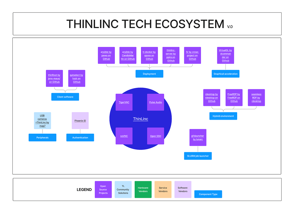Mapping the ThinLinc Technology Ecosystem - Version Zero - Blog - ThinLinc Community Forum