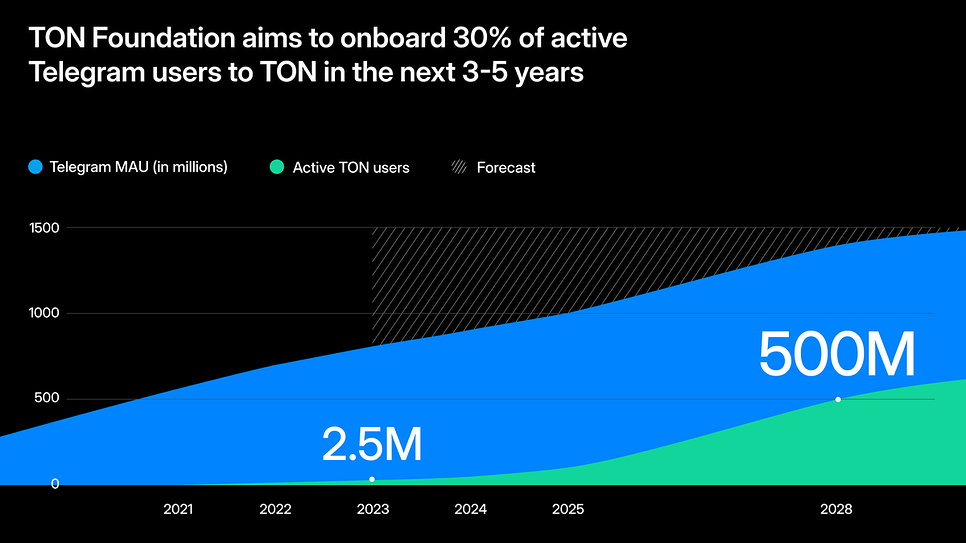 Why TON will 'become' another SOL: The Tokenomics Behind TON - General ...