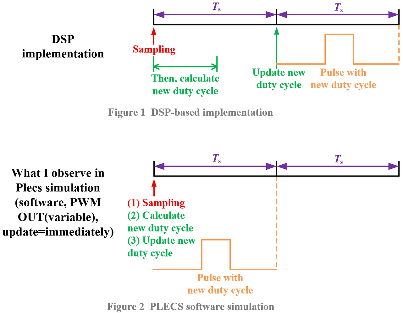 RT Box — modulation index (duty cycle) update timing with PWM Out ...
