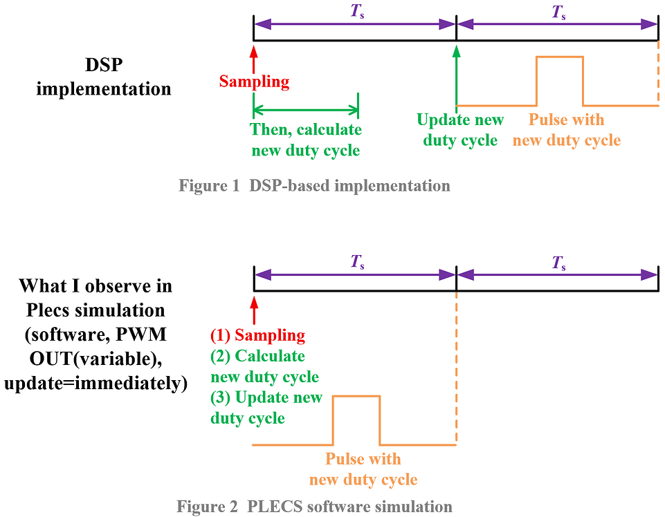 RT Box — modulation index (duty cycle) update timing with PWM Out (Variable), Update ...
