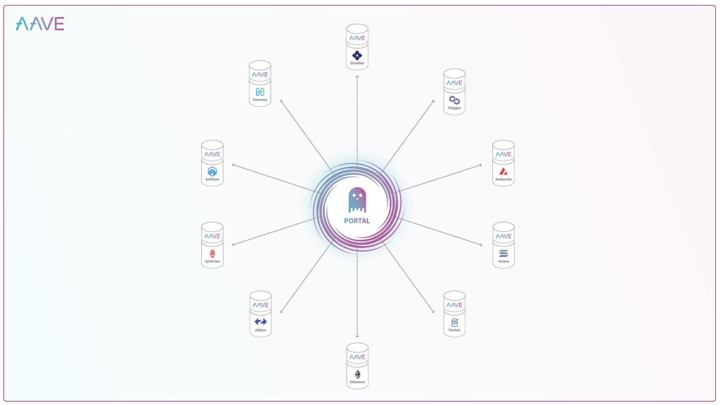 Introducing Aave V3 - Governance - Aave