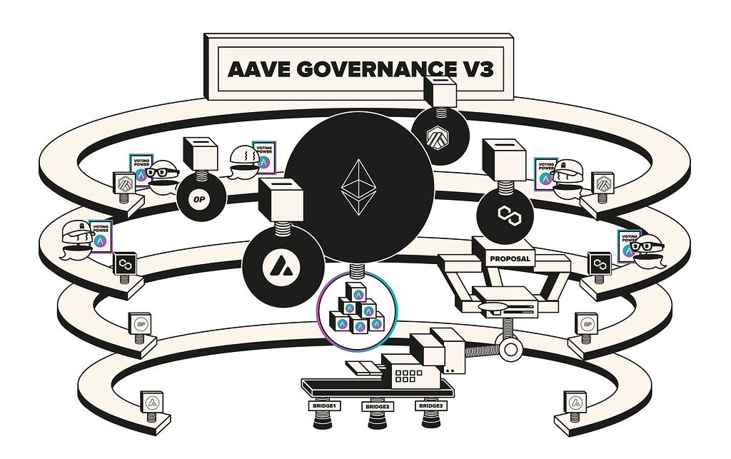 BGD. Aave Governance V3 - Development - Aave
