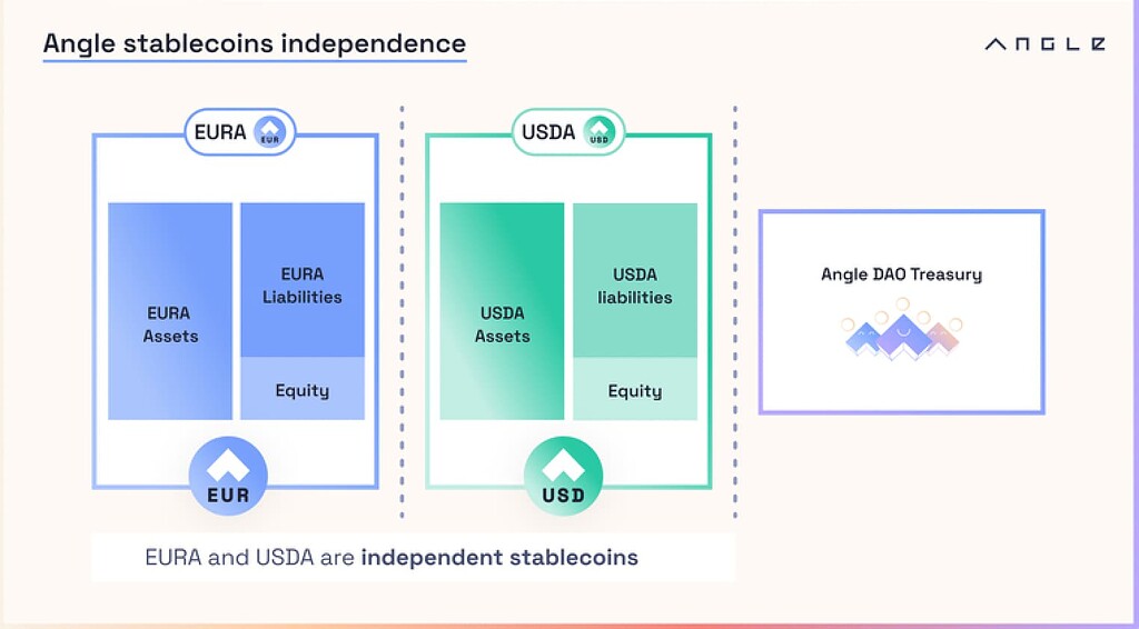 AIP - 87: Launch a USD stablecoin - Angle Improvement Proposals - Angle Governance Forum