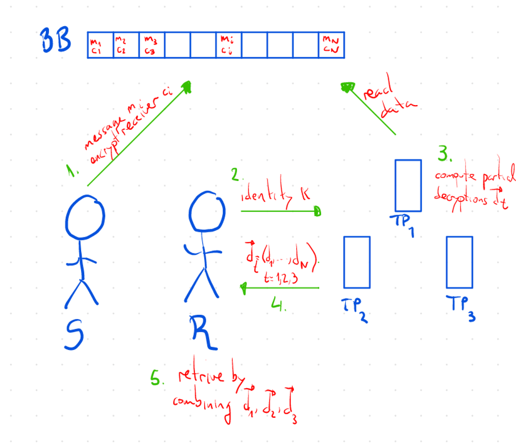 FHE + threshold decryption proposal for private state sync - Private ...