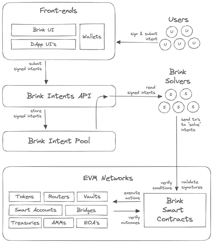 Introducing Brink Intents: Brink is building the most advanced intents protocol for Web3 ...