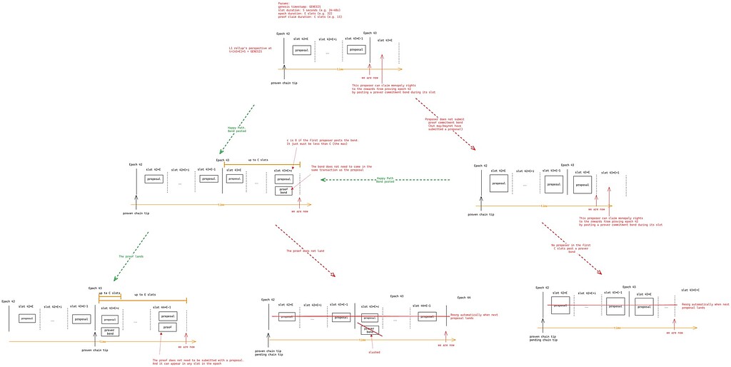 Request For Comments: Aztec's Block Production System - Aztec - Aztec