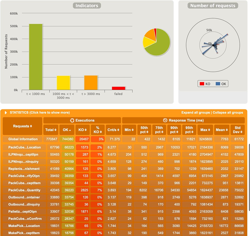 High reported response time values - Gatling (Open-Source) - Gatling