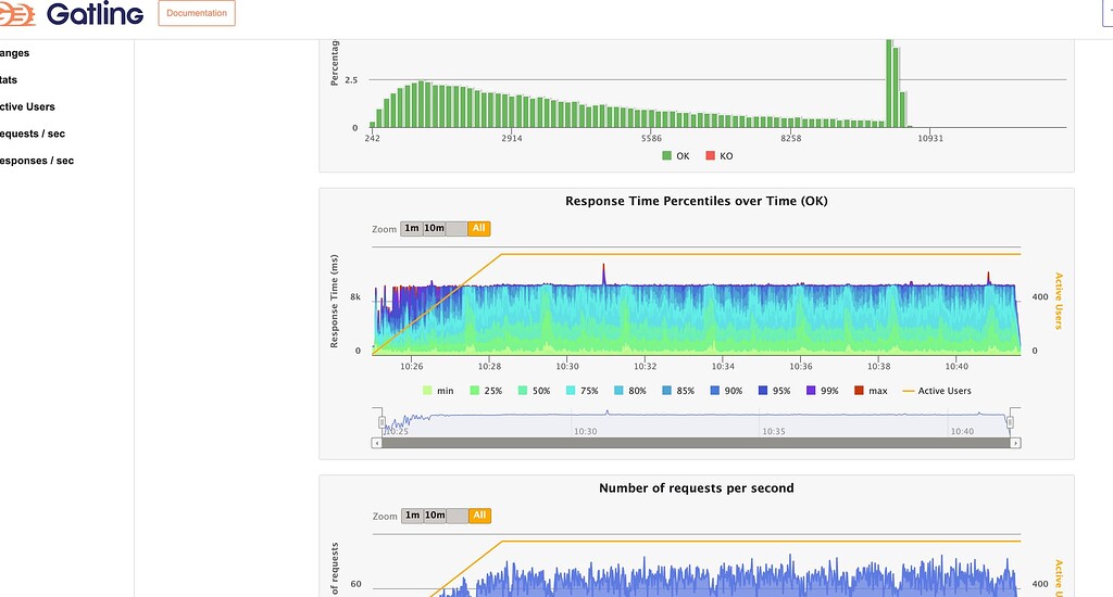 Need help interpreting a graph - Gatling (Open-Source) - Gatling