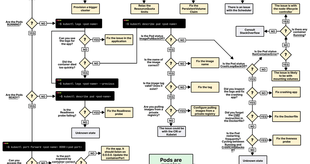 Guide: A visual guide on troubleshooting K8S - Show and tell - Gravitee.io Community