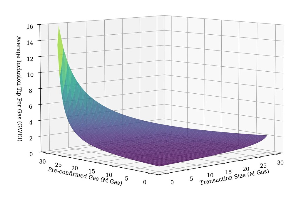 A Pricing Model for Inclusion Preconfirmations - Lido Governance