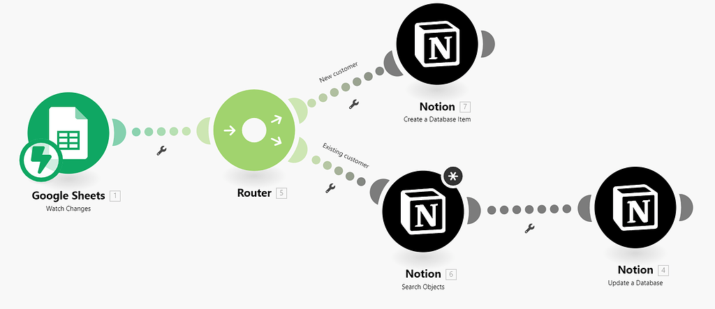 The linkage of customer database between Google sheet and Notion ...