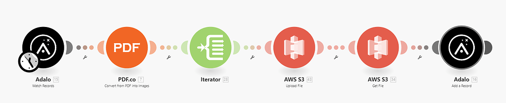 Help with scenario: Adalo + PDF.co + Iterator + AWS S3 multiple file ... Help with scenario: Adalo + PDF.co + Iterator + AWS S3 multiple file ...